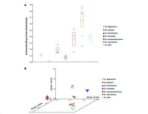 Beta Diversity And Principal Coordinate Analysis Pcoa Based On Download Scientific Diagram
