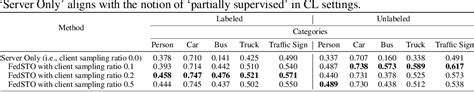 Table 7 From Navigating Data Heterogeneity In Federated Learning A Semi Supervised Federated