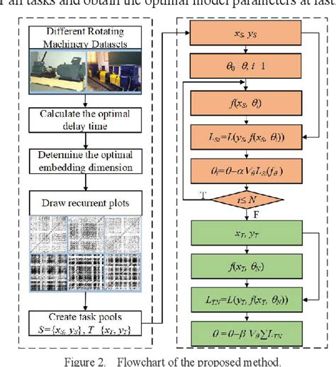 Figure 2 From A Rotating Machinery Fault Diagnosis Method Based On