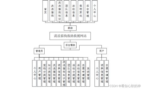 基于springboot的流浪动物救助管理系统 阿里云开发者社区