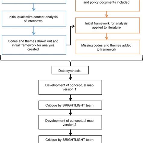 Flowchart Of The Iterative Approach Used To Develop The Model Download Scientific Diagram