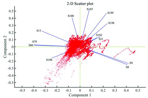 The Percentage Of Explained Variance For Principal Components Download Scientific Diagram