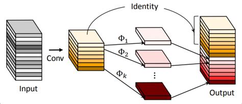 An Illustration Of The Convolutional Layer And The Introduced Ghost Download Scientific