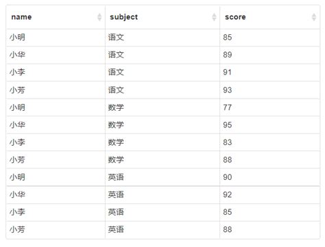 Mysql使用自定义序列实现rownumber功能mysql实现rownumber Csdn博客