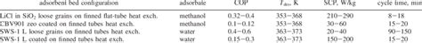 performance of various working pairs measured in the cnr itae lab scale