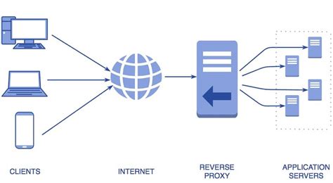 Reverse Proxy Guide What Is A Reverse Proxy And How It Works Best