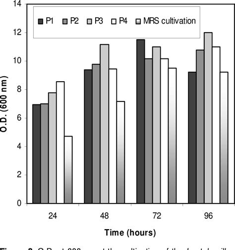 Figure 2 From The Influence Of Prebiotics On Bacteriocin Synthesis Figure 2 From The Influence Of Prebiotics On Bacteriocin Synthesis
