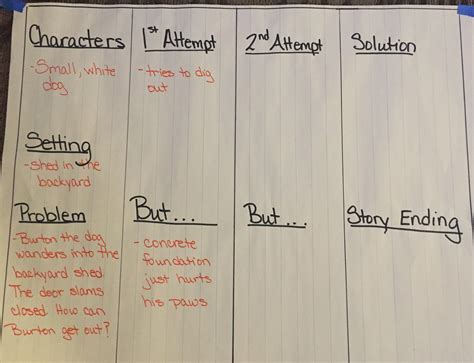 After Writing A Problem For Their Narrative The Events Should Be The Characters Attempts To