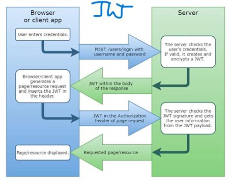 aem coders hub on linkedin json web tokens jwt what they are and
