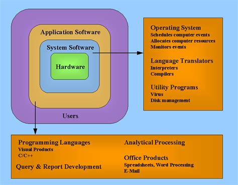 Types Of Software