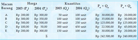 Metode Indeks Harga Paasche Rumus Contoh Dan Cara Menghitung Hot Sex Picture