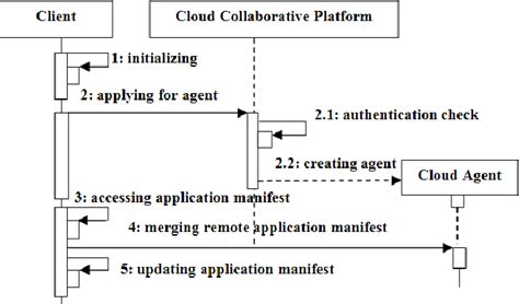 Figure 2 From The Design Of A Client Cloud Computing Collaborative