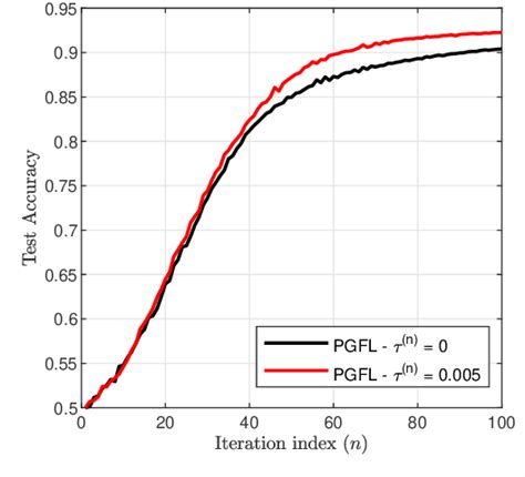 Figure 7 From Personalized Graph Federated Learning With Differential Privacy Semantic Scholar