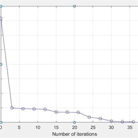 The Objective Function Value Of Ttdsr Method On Indian Pines Dataset