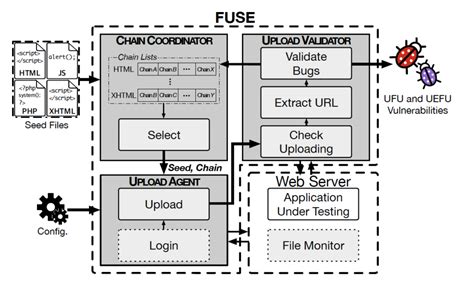 Overview Of Fuse Architecture Wpsec