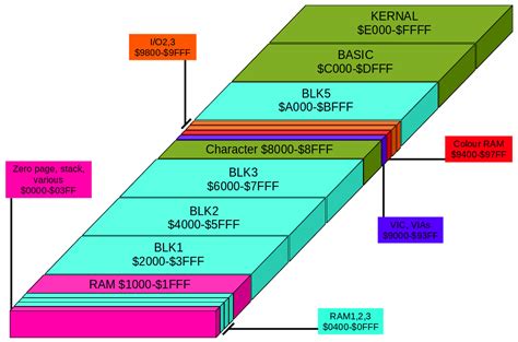 Commodore Vic 20 Memory Map Vic 20 Reloaded