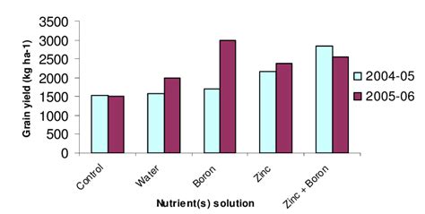Effect Of Foliar Application Of Zinc And Boron On Grain Yield Of Wheat Download Scientific