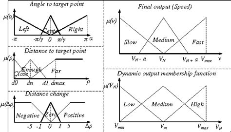 figure 5 from modeling of vision based robot formation control using fuzzy logic controller and