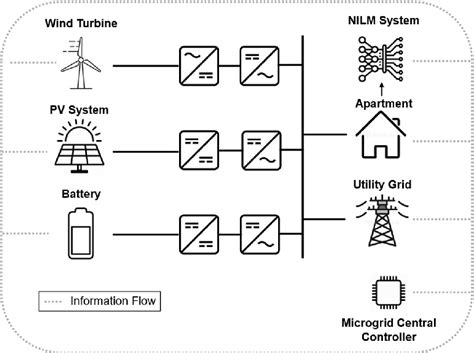 Figure 1 From A Review Of Non Intrusive Load Monitoring Applications In Industrial And