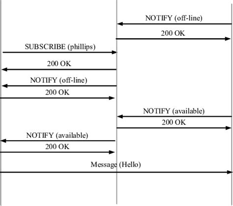 Status Change Notification Download Scientific Diagram