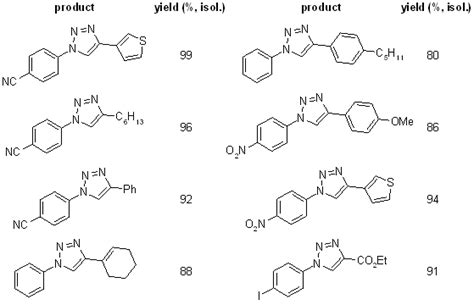 Microwave Enhancement Of A One Pot Tandem Azidation Click Cycloaddition Of Anilines