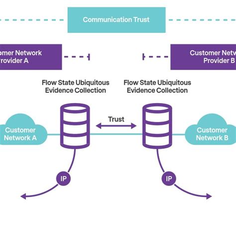 Conceptual Model And Idlocator Split For Trust Networking 5 Download Scientific Diagram