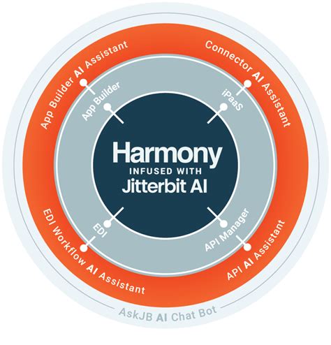 AI Powered Enterprise Automation Integration Jitterbit