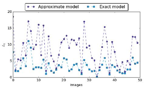 Required Perturbations By Deepfool Attack Measured Using í µí°¿ 2