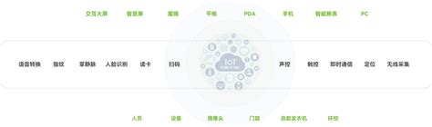 物联网集成平台 物联网集成平台 白杨智慧医疗信息科技北京有限公司
