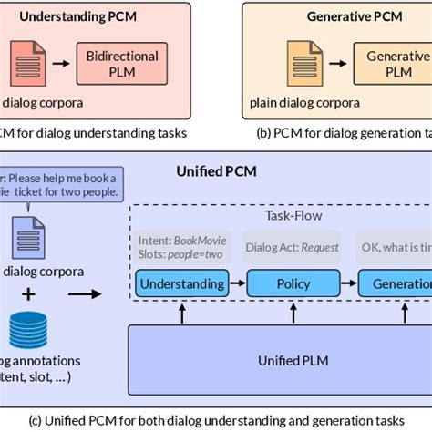 A The Pre Trained Conversation Model Pcm For Dialog Understanding Download Scientific