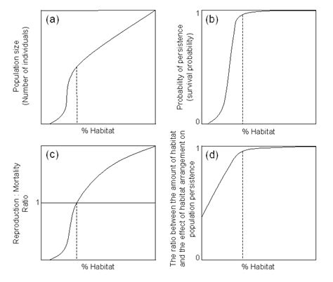 1 A C Different Ways Of Illustrating Persistence Thresholds That Download Scientific Diagram