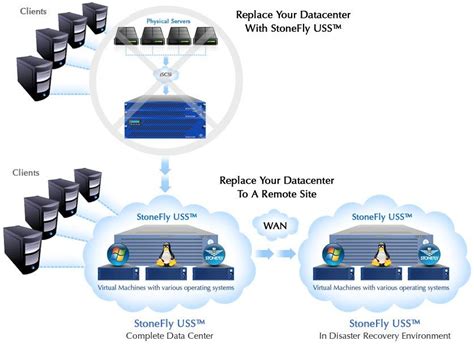 Hyperconverged Appliance Exceptional Simplified It Nas Storage