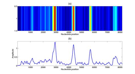 9 A Colour Map For Mgwt Spectrogram Of C Elegans F56f11 Genome B Download Scientific