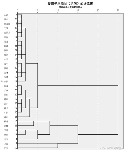 模型 聚类模型模型聚类 Csdn博客