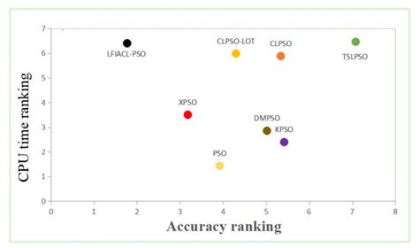 Lévy flight based inverse adaptive comprehensive learning particle swarm optimization