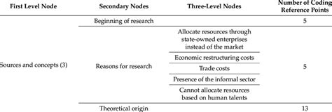 Number Of Nodes At All Levels And Coding Reference Points Included In
