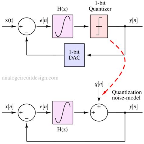 Delta Sigma Modulation And Converters