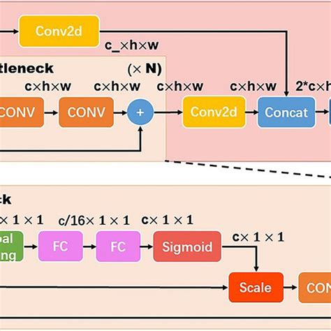 A Bottleneckcsp Structure Of Yolov5 B Bottleneck Structure With Se