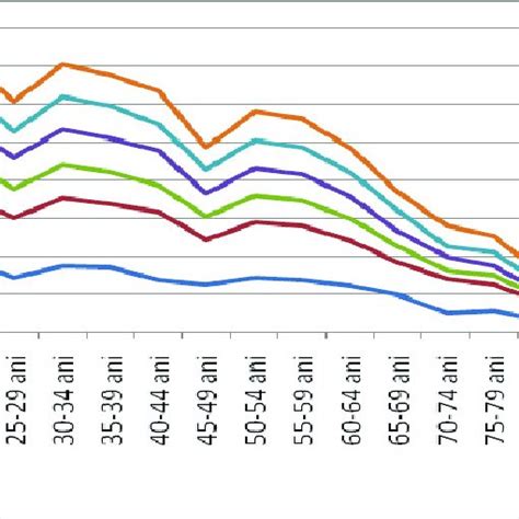 Age And Sex Structure Of The Population Of Romania In 1990 And 2011