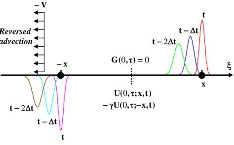 Schematic Image System For Advection Diffusion Problem With Dirichlet