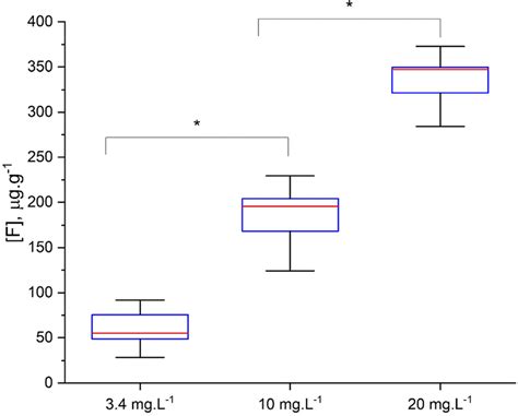 Comparison Between Average Fluoride Concentration For Each Rat Incisor Download Scientific