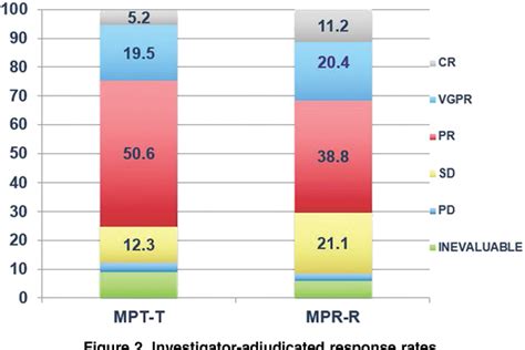ECOG Performance Status Semantic Scholar