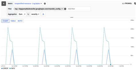 List And Chart Log Based Metrics Cloud Logging Google Cloud