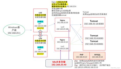 实操keepalived lvs，实现高可用、负载均衡群集 keepalived lvs搭建高可用负载均衡 和阿里云域名解析 csdn博客