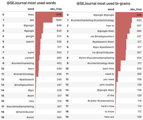 Elias Dabbas On Linkedin Python Advertools Twitter Textmining Nlp