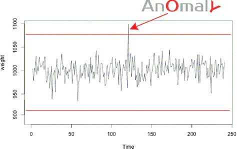 Outlier Anomaly Download Scientific Diagram