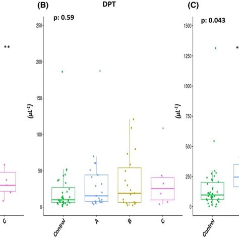 The Impact Of Raibinet Staging In The Absolute Counts Of Dnt Panel