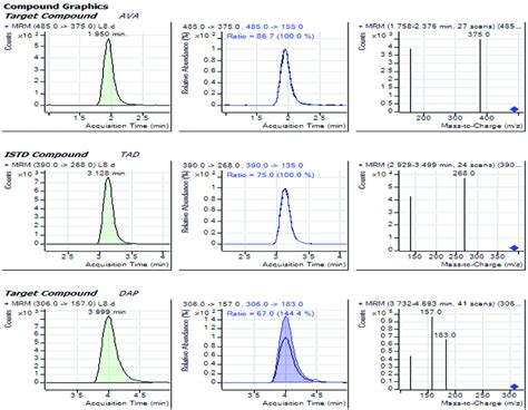 Chromatograms Of Avanafil Dapoxetine And Tadalafil Download Scientific Diagram