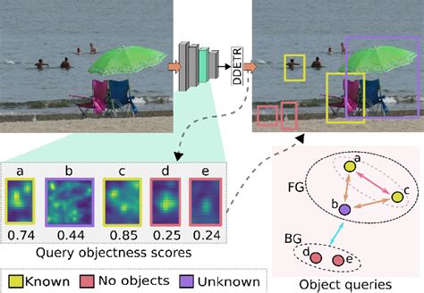 Figure 1 From Ow Detr Open World Detection Transformer Semantic Scholar