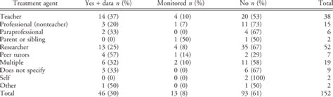 Treatment Integrity Monitoring By Treatment Agent Download Table